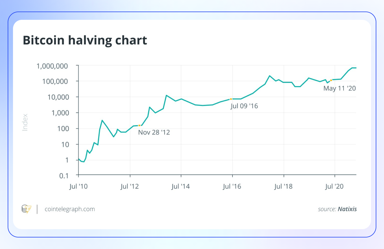 Understanding Bitcoin Halving 2024